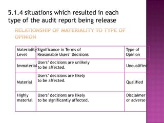 Audit Report | PPTX