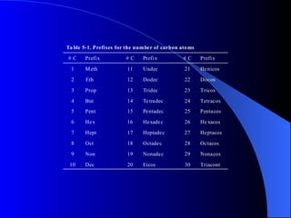 Chapter 5 carbon and it's compounds .ppt