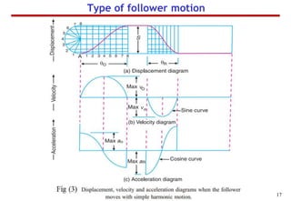 Chapter 5 cam mechanisms | PPTX