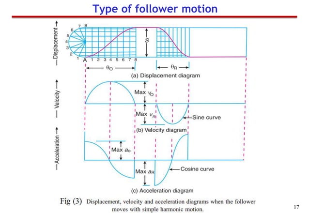 Chapter 5 cam mechanisms | PPTX