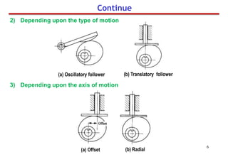 Chapter 5 cam mechanisms | PPTX