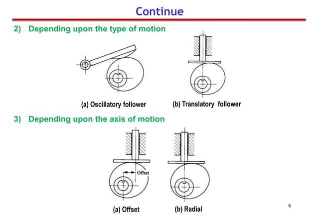 Chapter 5 cam mechanisms | PPTX