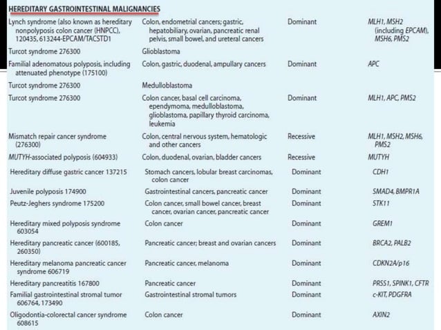 Chapter 5 cancer susceptibility syndromes | PDF | Cancer | Diseases and Conditions