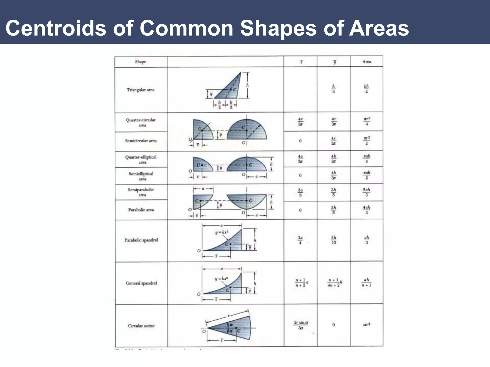 Chapter 5_Center of Mass and Centroid.pptx