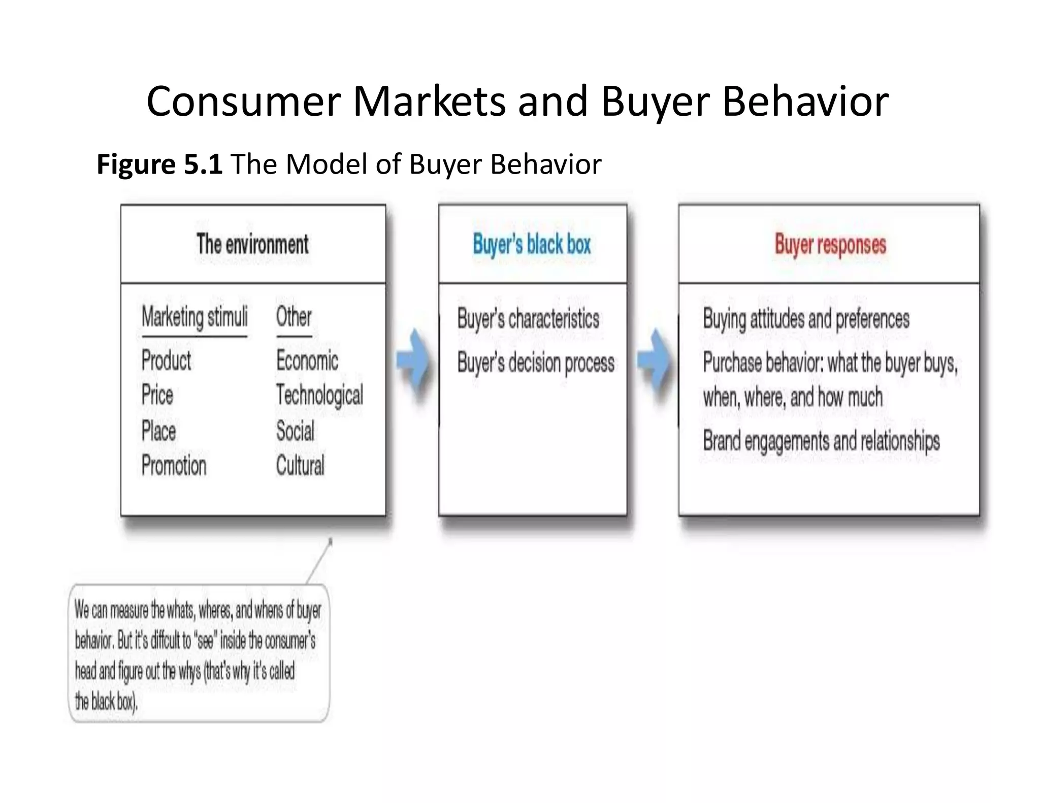 Chapter 5_Consumer Markets and Buyer Behavior.pptx