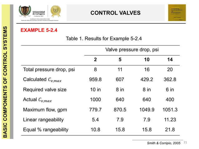CONTROL VALVES: CHARACTERISTICS, GAIN & TRANSFER FUNCTION | PPTX