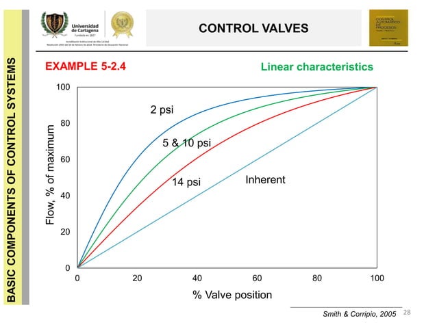 CONTROL VALVES: CHARACTERISTICS, GAIN & TRANSFER FUNCTION | PPTX