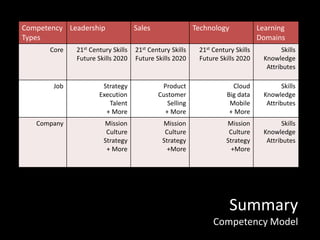 Creating Competency Models | PPTX