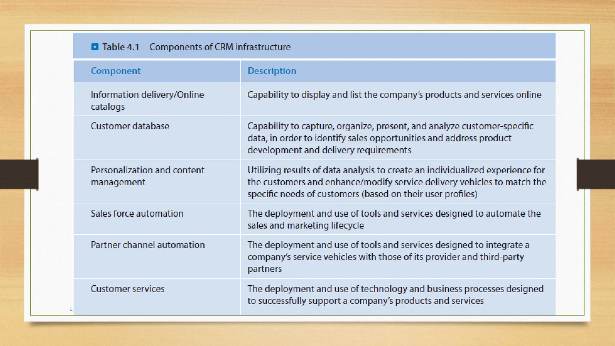 chapter 5 CRM customer Relationship Marketung | PPTX