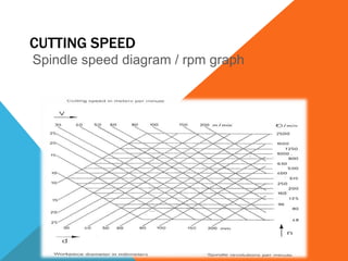 cutting speed | PPTX