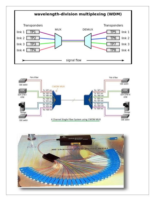 Chapter 5 describe the concept of multiplexing.. | PDF