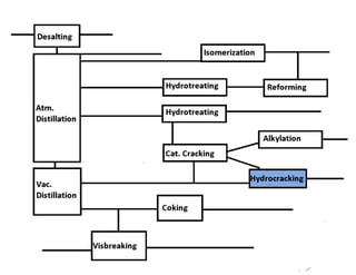 Chapter 5d hydrocracking | PPT