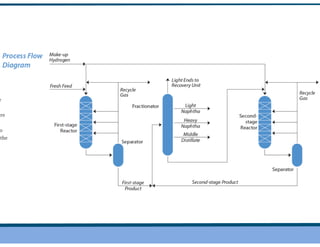 Chapter 5d hydrocracking | PPT