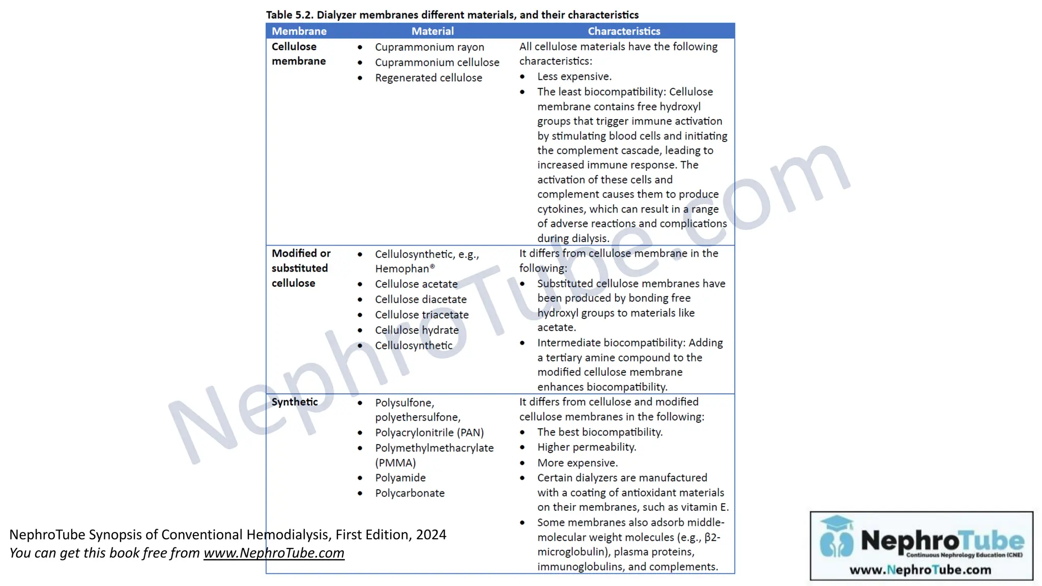 Hemodialysis: Chapter 5, Dialyzers Overview - Dr.Gawad | PDF