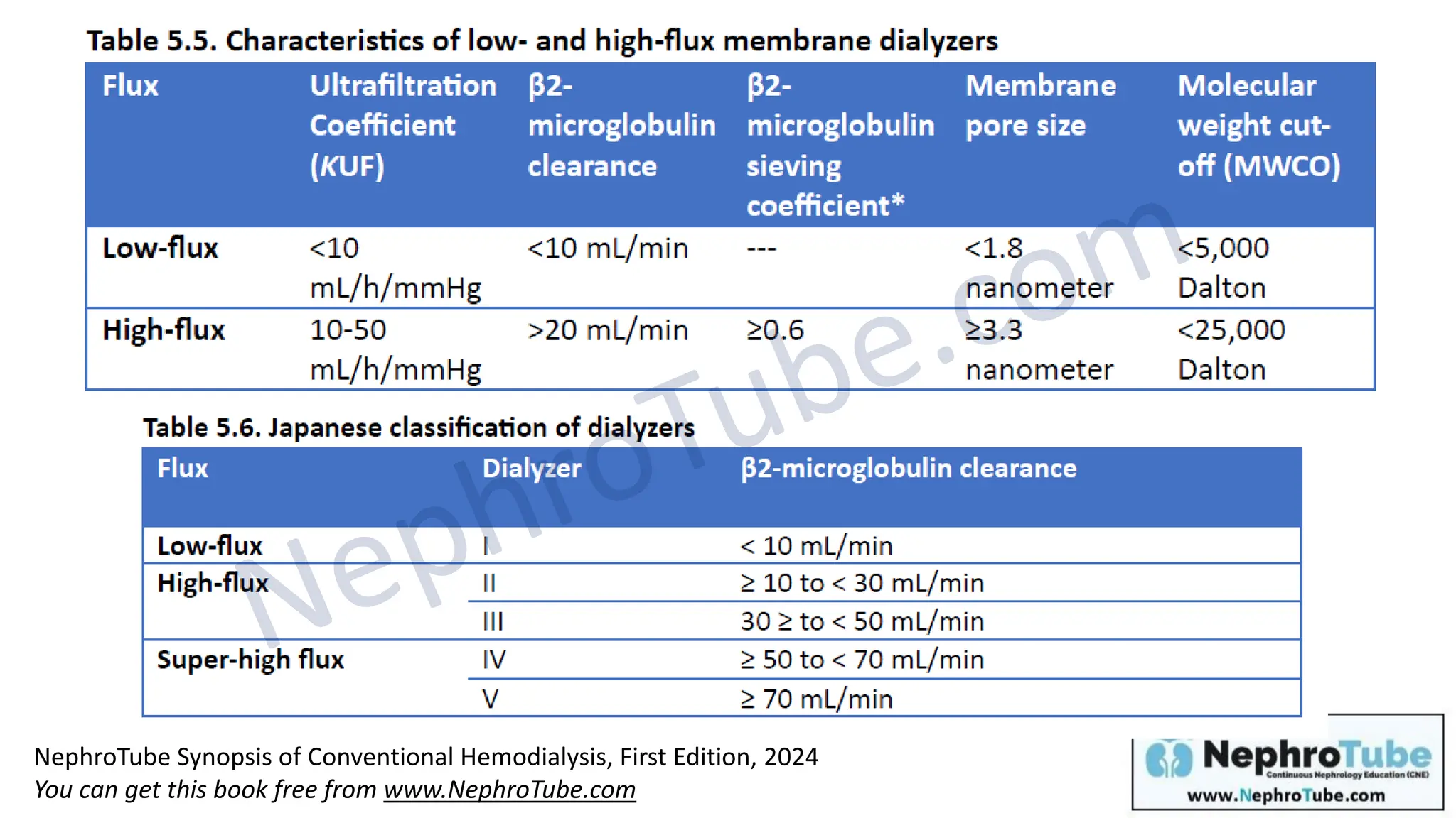 Hemodialysis: Chapter 5, Dialyzers Overview - Dr.Gawad | PDF