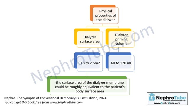 Hemodialysis: Chapter 5, Dialyzers Overview - Dr.Gawad | PDF ...