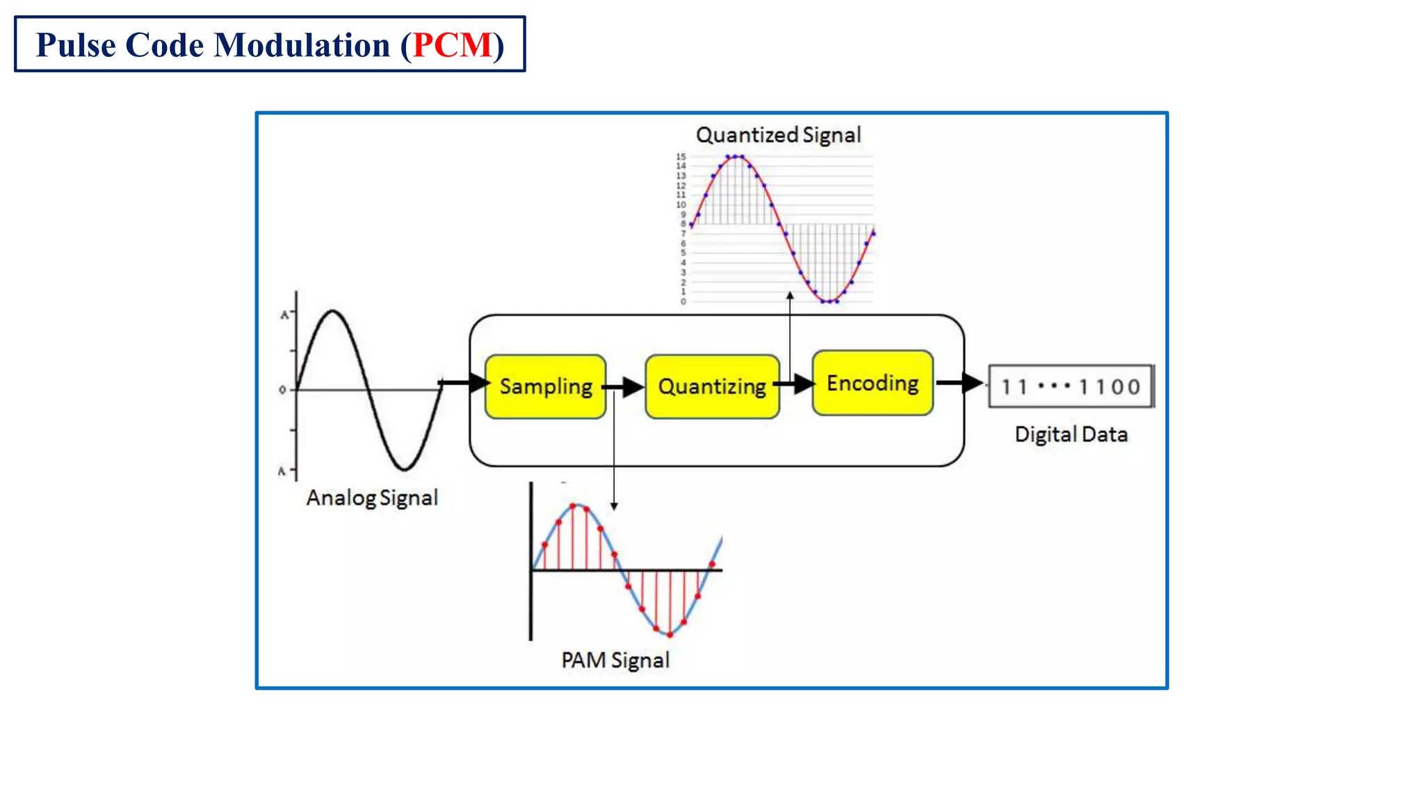 Chapter5DigitalPulseModulation-PulseCodeModulationPCMpart1.pptx.pptx