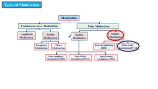 Chapter5DigitalPulseModulation-PulseCodeModulationPCMpart1.pptx.pptx
