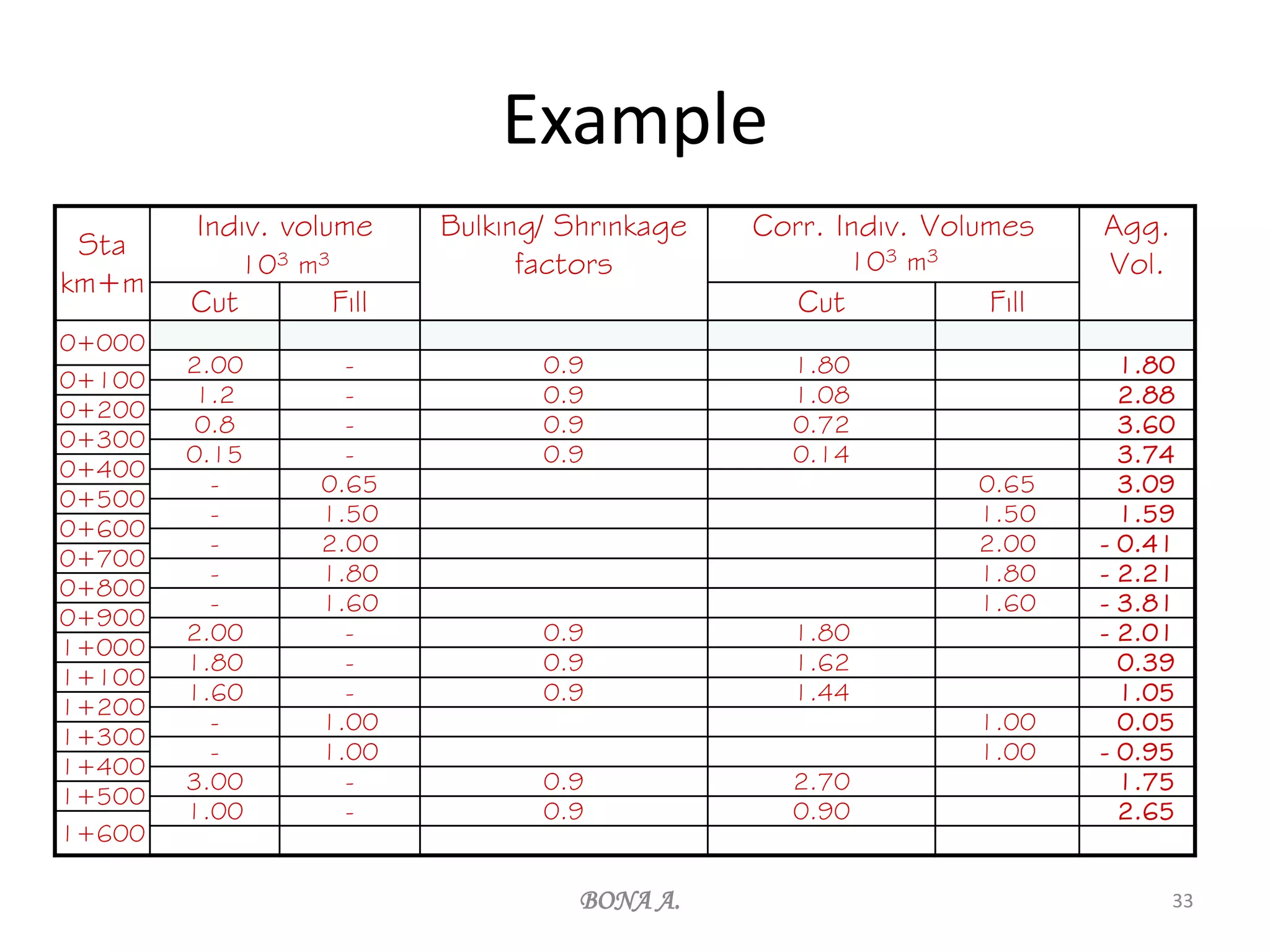 CHAPTER 5 Earth work quantity and mass haul diagram..pdf