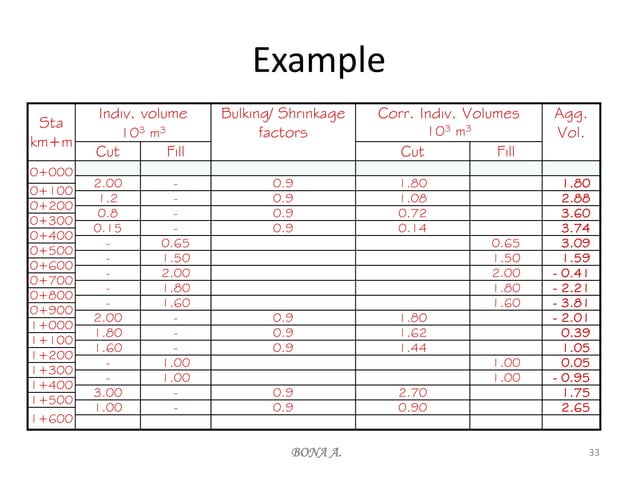 CHAPTER 5 Earth work quantity and mass haul diagram..pdf