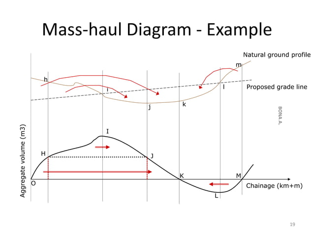 CHAPTER 5 Earth work quantity and mass haul diagram..pdf