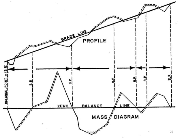 CHAPTER 5 Earth work quantity and mass haul diagram..pdf
