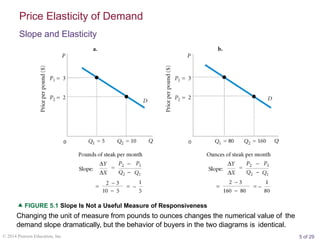 Principles of Microeconomics chapter_5_elasticity.pptx