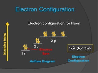 Electron Configuration For Neon