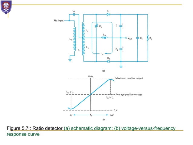 Chapter 5 fm receivers | PPT