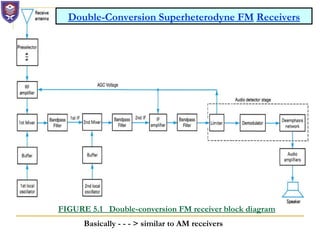 Chapter 5 fm receivers | PPT