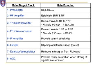 Chapter 5 fm receivers | PPT