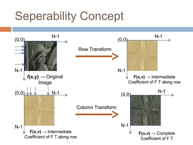 Chapter 5 Image Processing Fourier Transformation Ppt Technology And Computing