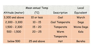 Climate type and distribution of Ethiopia and the horn.pptx