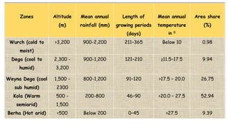 Climate type and distribution of Ethiopia and the horn.pptx