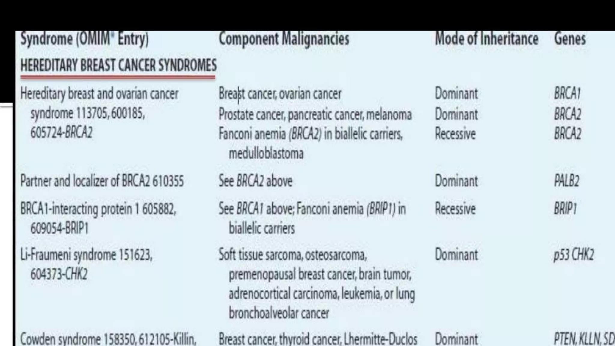 Chapter 5 hereditary cancer syndrome extra slides | PPT