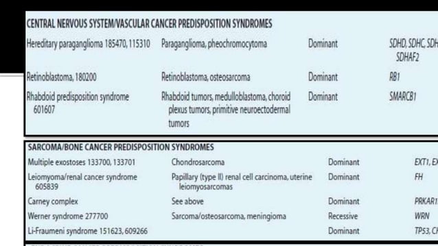 Chapter 5 hereditary cancer syndrome extra slides | PPT