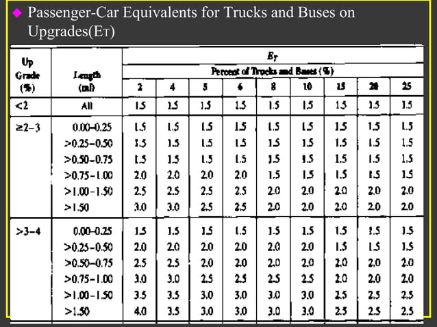 CHAPTER 5 Highway capacity and level of service.ppt