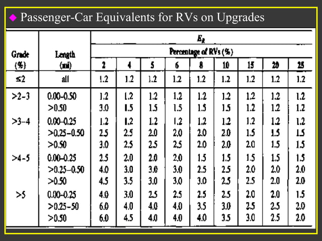 CHAPTER 5 Highway capacity and level of service.ppt