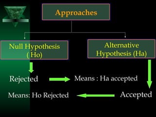 Chapter 5 (hypothesis formulation) | PPT