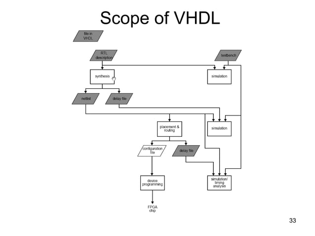 Chapter 5 Introduction To Vhdl Pdf Programming Languages Computing 5878