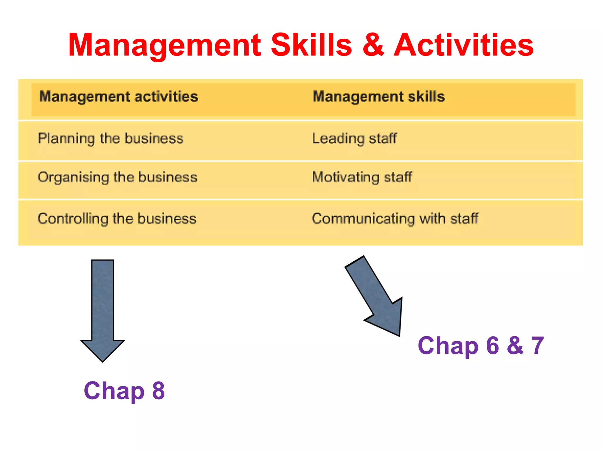 Chapter 5 lc introduction to management | PPTX