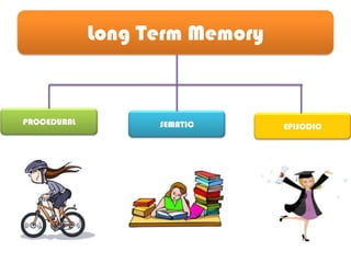 Psikologi Kognitif : Long Term Memory | PPTX