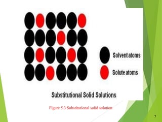 Chapter 5 Metal and Imperfections in Solid | PDF