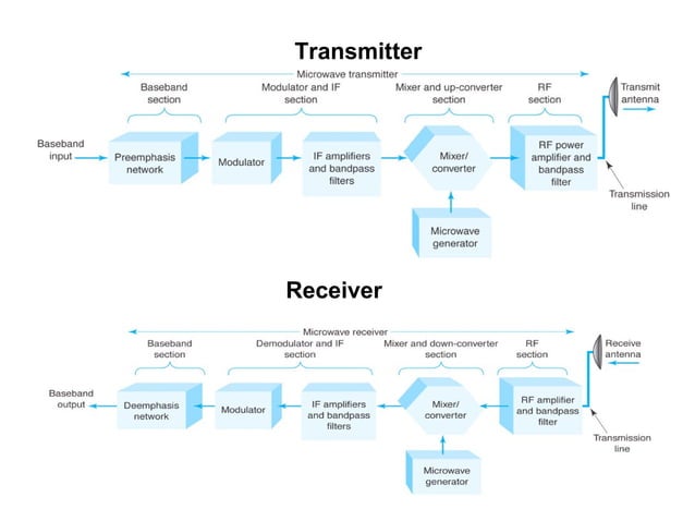 Microwave Antenna -- MW Transmission | PPT | Physics | Science