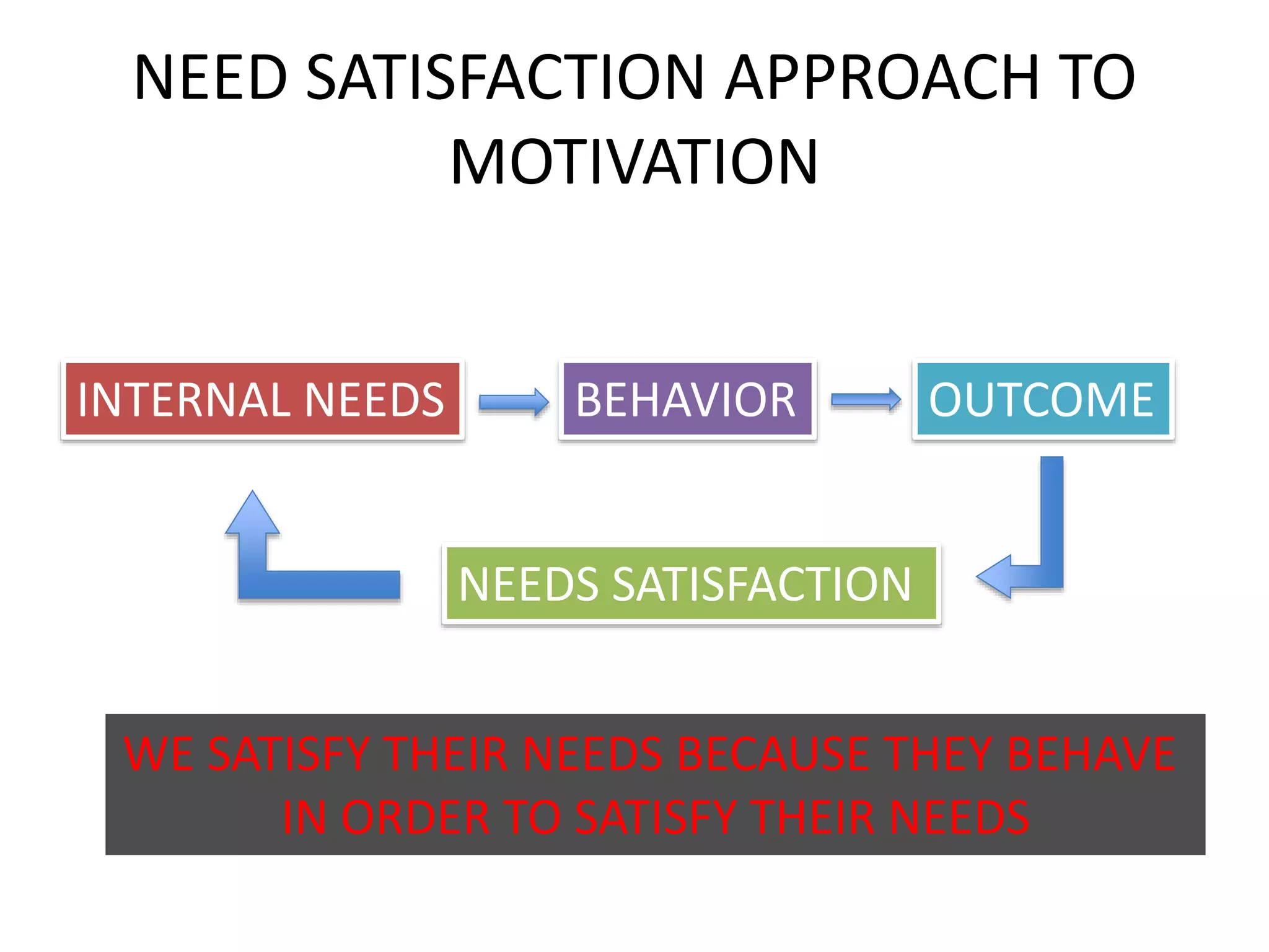 Chapter 5 Motivation | PPTX