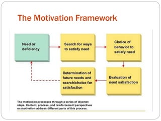 Chapter 5 Motivation-converted.pptx