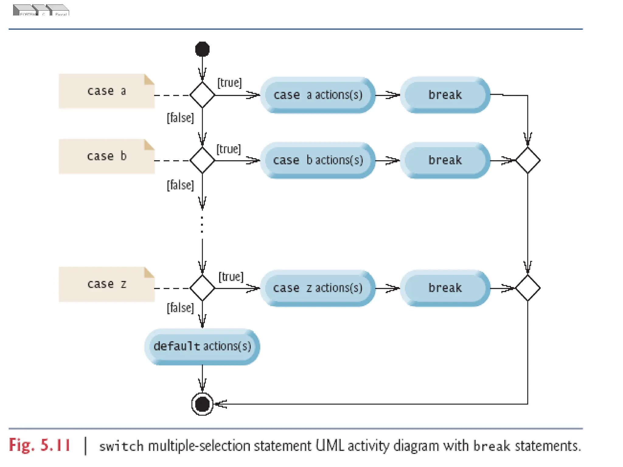 Control Statements Counter Controls And Sentinel Control Loop Ppt