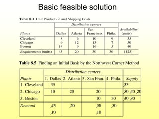 Kuliah teori dan analisis jaringan - linear programming | PPTX