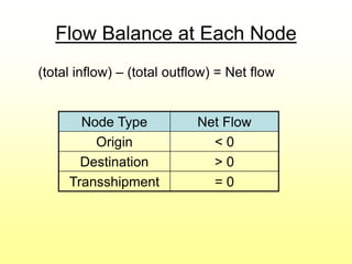 Kuliah teori dan analisis jaringan - linear programming | PPTX