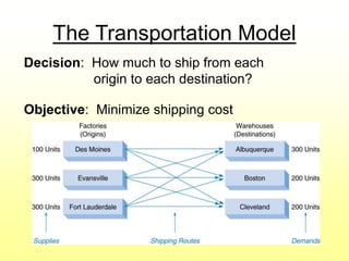 Kuliah teori dan analisis jaringan - linear programming | PPTX